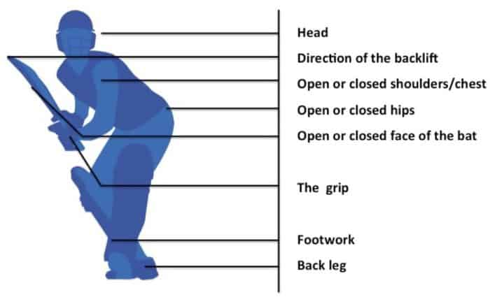 How To Play A Good Front Foot Drive: – SlogVlog